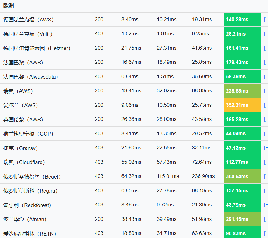 窥探Cloudflare WAF防护 （关键词：打探敌情、5秒盾穿盾、Bot score）